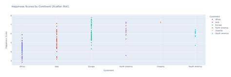 GitHub BronsonBagwell World Happiness Python Exploratory Data Analysis Linear Regression