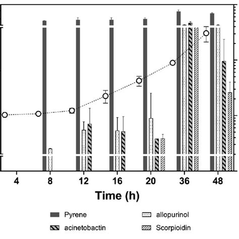Relative Abundance Of A Putatively Identified Extracellular Free Download Scientific Diagram