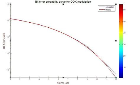 Bit Error Probability Curve For OOK Modulation Download Scientific Diagram