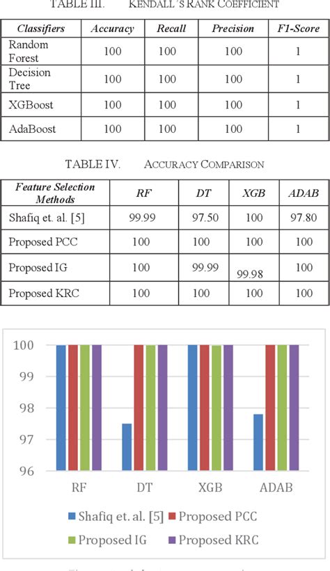 Table Iv From Critical Feature Selection Cfs Techniques For Early