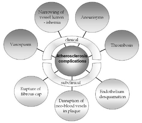 Some Clinical And Subclinical Atherosclerosis Complications Download