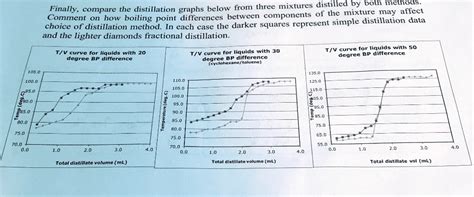 Solved Below Are Three Mixtures Distilled By Different Methods