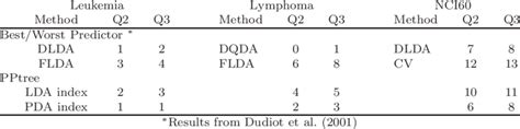 Of Pptree Results With Previous Classification Results Of The Three
