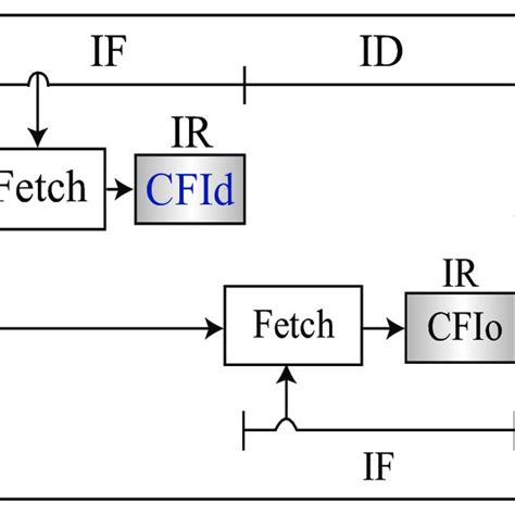 control flow error checking architecture in preemptive scheme