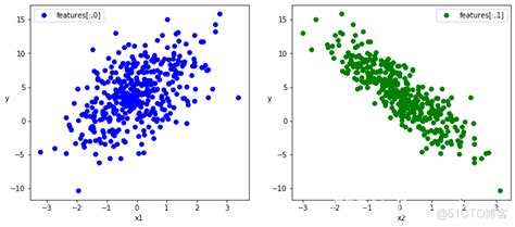 Pytorch中cnn图像回归问题预测值都一样 Pytorch 回归mob6454cc79ab13的技术博客51cto博客