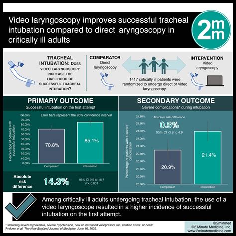 Visualabstract Video Laryngoscopy Improves Successful Tracheal