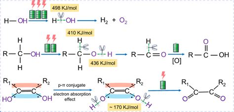 Schematic Diagram Of The Dissociation Energy Of C H Bond And O H Bond
