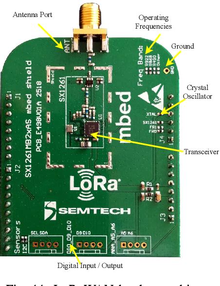 Figure 11 From A Comprehensive Survey Of Data Driven Solutions For LoRaWAN Challenges Future