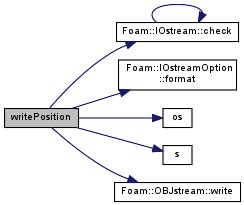 OpenFOAM API Guide Particle Class Template Reference