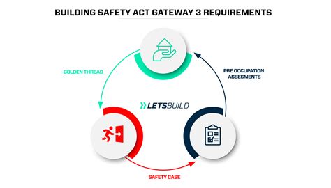 Everything You Need to Know About Gateway 3 and Building Safety Act ...