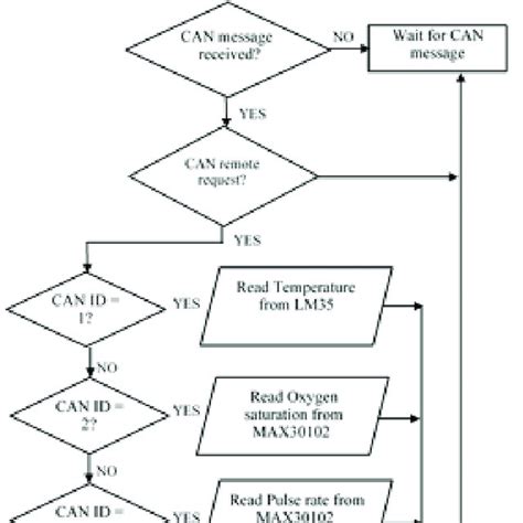 Process Flow Of Can Data Logger And Gui Download Scientific Diagram Process Flow Of Can Data Logger And Gui Download Scientific Diagram