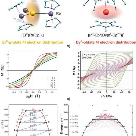 Graphical Representation Of Prolate And Oblate 4f Shell Electron Download Scientific Diagram