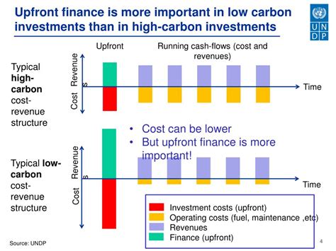 Ppt Finance Fundamentals Undp Low Emission Capacity Building