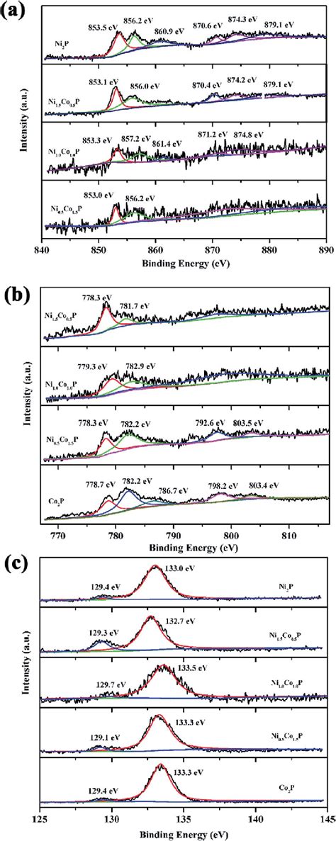 Xps Spectra Of As Prepared Ni 2Àx Co X P Ncs With Different