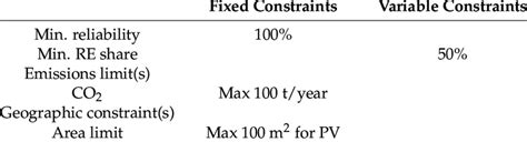 Examples Of Fixed And Variable Constraints Download Table