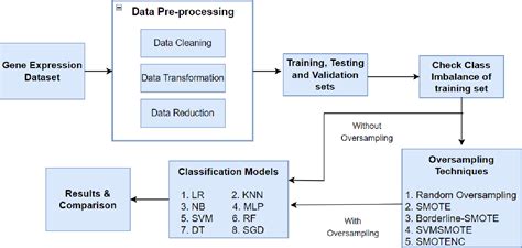 figure 2 from handling class imbalance problem using oversampling