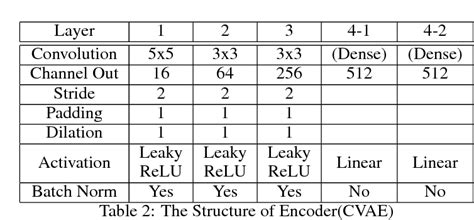Sampling Using Neural Networks For Colorizing The Grayscale Images