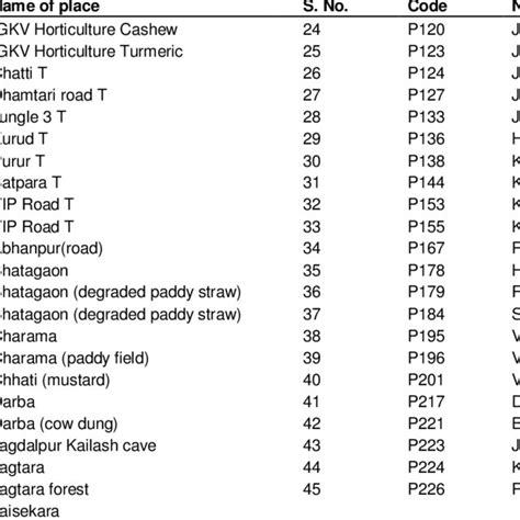 List Of Isolates Of Pseudomonas Spp And Code Download Table