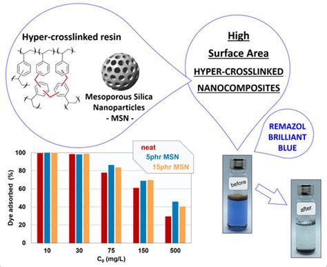Polymers Free Full Text Hyper Crosslinked Polymer Nanocomposites Containing Mesoporous