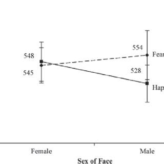 Mean Response Times RTs For Classifying The Emotion Experiment 1A Download Scientific