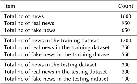table 1 from ensembling machine learning models for urdu fake news
