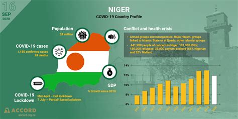 Conflict Resilience And Covid 19 In Niger Accord