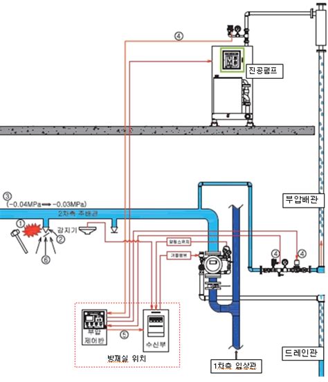 부압식 스프링쿨러 설비 네이버 블로그
