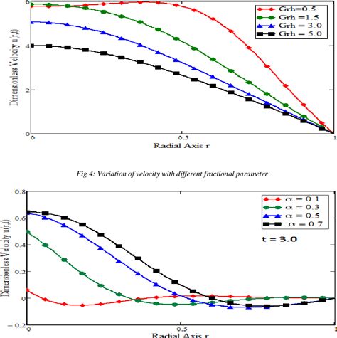 Figure From Fractional Mathematical Modeling Of Pulsatile Non Newtonian Blood Flow And Heat