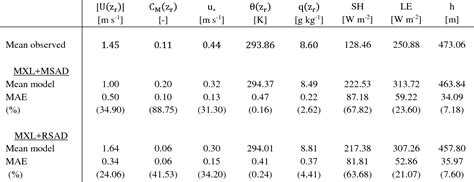 Table 2 From Integrating Canopy And Large Scale Atmospheric Effects In