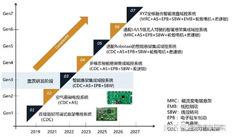 乘用车 智能底盘 研究：智能底盘融合的三个趋势 系统集成 域内融合 跨域融合 佐思汽研 知乎