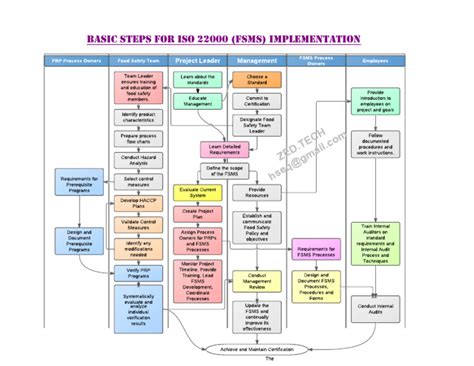 fsms implementation pdf