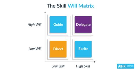 Skill Building In The Workplace An Hrs Guide Aihr