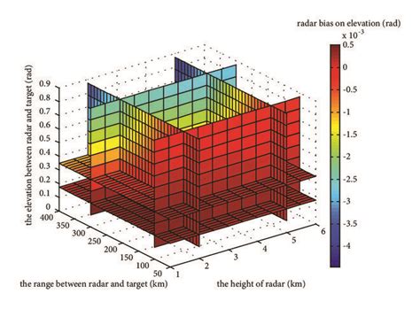 The Radar System Error On Elevation Download Scientific Diagram