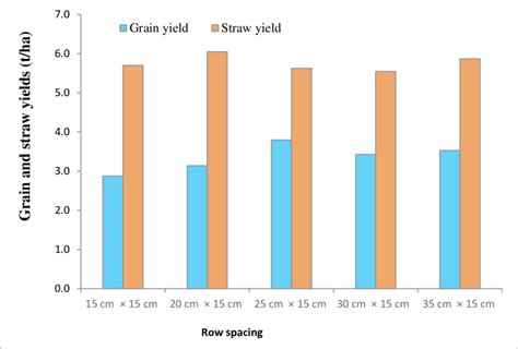 Relation Between Row Spacing With Grain Yield And Straw Yield