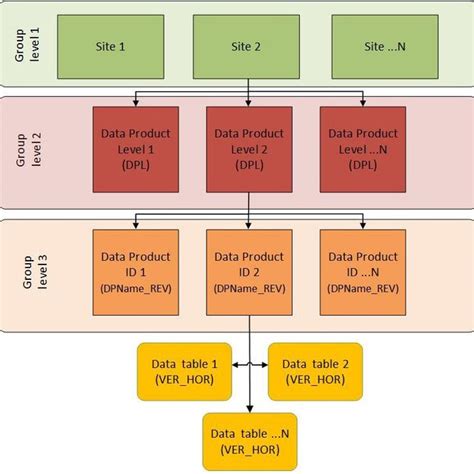 the neon hdf5 file structure based on the neon data product naming