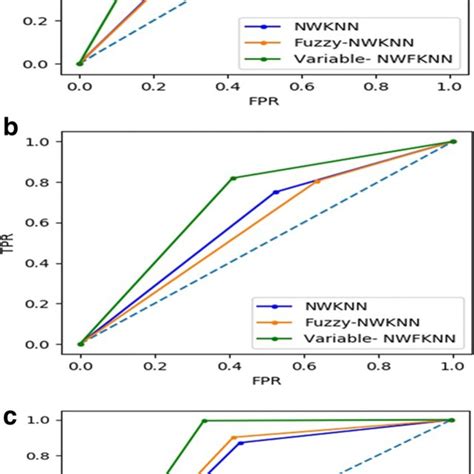 Roc Curve For A Bupa Dataset B Ilpd Dataset C Mprlpd Without Tl