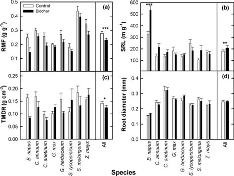Mean Values SE N Of The Root Traits For Each Species And The Download Scientific