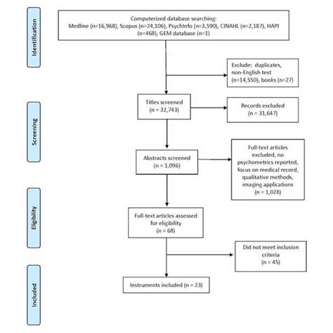 Flow Diagram Of Search Download Scientific Diagram