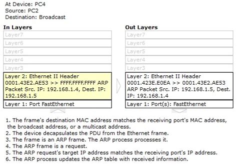 Address Resolution Protocol ARP