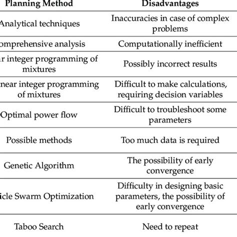 Comparative Analysis Of Conventional Techniques And Metaheuristic