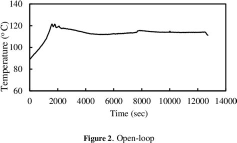 Figure 2 From Optimal Temperature Control In A Batch Polymerization Reactor Using Deadbeat