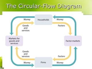 Circular Flow PPT
