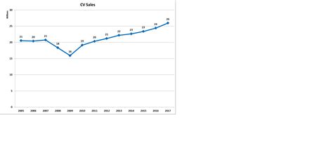 Graph Cv Sales March 2018