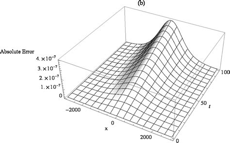 comparison of the second approximation 16 with the exact solution 2