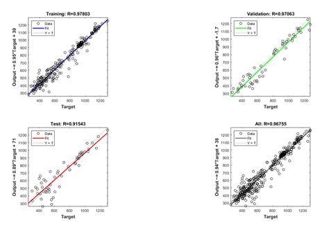 Regression Plots Of The Nar Lm Model Source Own Work Download