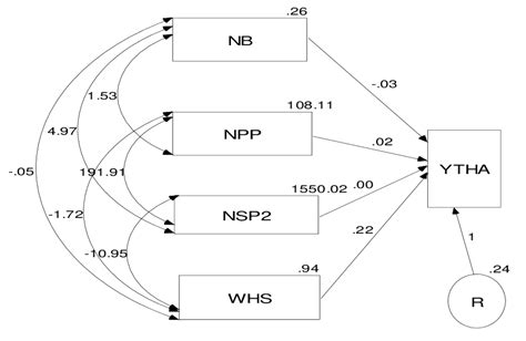 Path Diagram For Yield And Yield Components Of Soybean Evaluated At