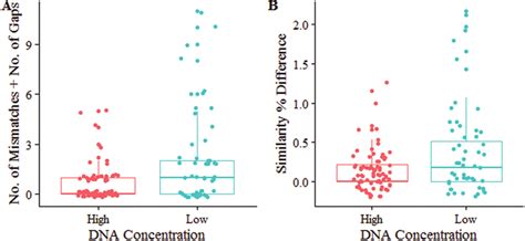 Reverse Correlation Between Barcode Sequence Deviation And Dna