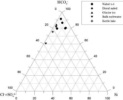 Ternary Plot Of Si Hco 3 And Cl So 2 4 Download Scientific