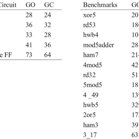 Illustration Of Fault Models A Single Missing Gate Fault B Single