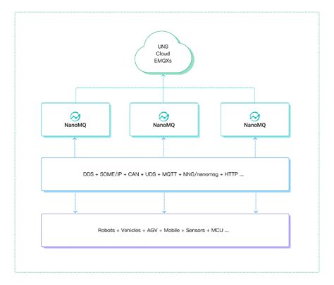 the best mosquitto alternative an in depth look at nanomq for iot edge